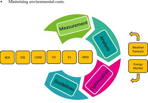 Figure 1 From Optimal Sizing And Energy Management Of Microgrids With Vehicle To Grid Technology