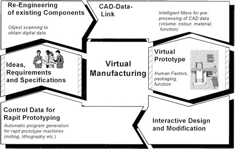 The Process Of Virtual Prototyping Download Scientific Diagram