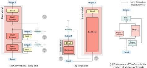 논문 리뷰 Tiny Models Are The Computational Saver For Large Models