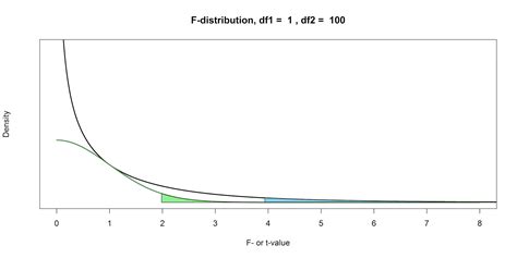 the 20 statistician one sided f tests and halving p values