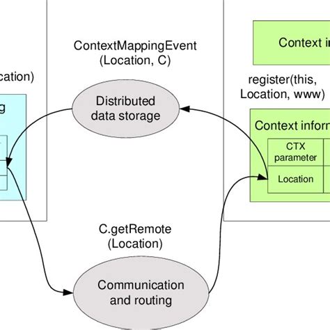 Retrieval Of Location Information From Remote Context Information Source Download Scientific