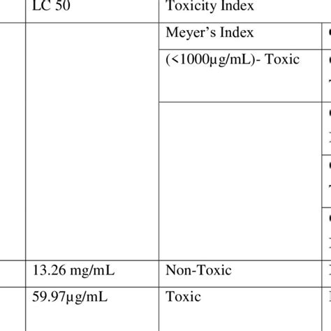 Toxicity Index Based On Meyers And Clarksons Index Where 70meoh Is Download Scientific