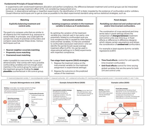 Of Causal Inference Techniques Used Fundamental Principles Of Causal