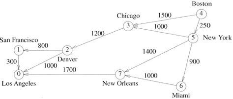 Directed 그래프의 최단경로 거리 다익스트라 알고리즘 네이버 블로그