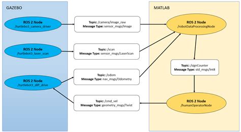 Manage Quality Of Service Policies In Ros 2 Application With Turtlebot