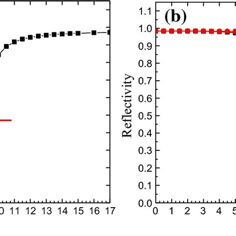 A Illustration Of The Angular Spr Response Of The Sensor For Na1b For Download Scientific