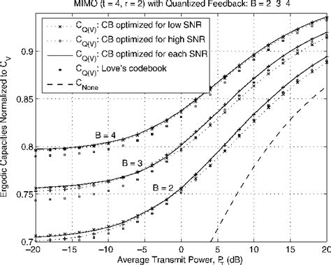 Figure 1 From Design And Analysis Of Mimo Spatial Multiplexing Systems With Quantized Feedback