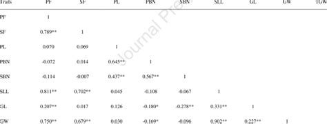 Correlative Coefficient Among Different Traits N 178 Download Scientific Diagram