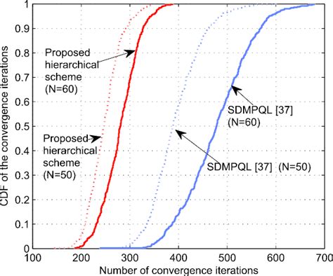convergence speed comparison for different network scales download