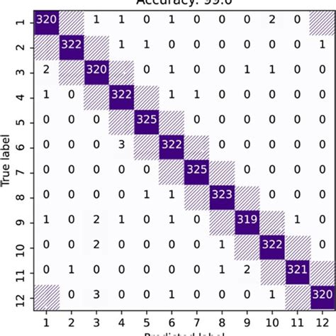 Icsi Confusion Matrix Testing The Cnn Identified The Correct Location Download Scientific