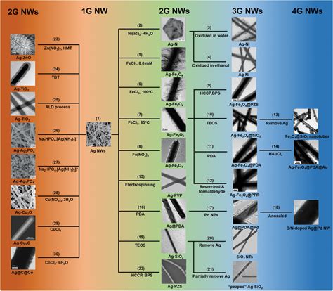 Schematic Illustration Of Ag‐based Nanostructure Evolution Achieved By Download Scientific