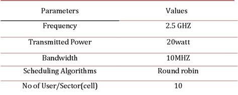 Table 1 From Performance Evaluation Of Scheduling Algorithms Of Lte And Lte A Mobile Networks