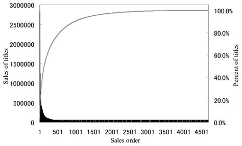 The Result Of The Pareto Analysis Download Scientific Diagram