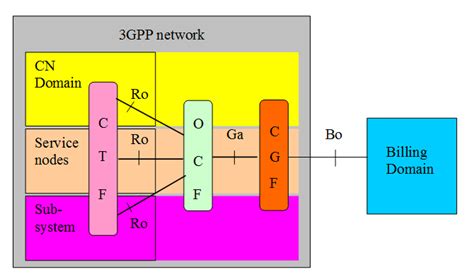 Online Charging System Ocs Introduction To Gy Interface Lte And Beyond Tech Blog On 4g