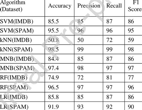 Comparative Analysis Of Ml Algorithms Download Scientific Diagram