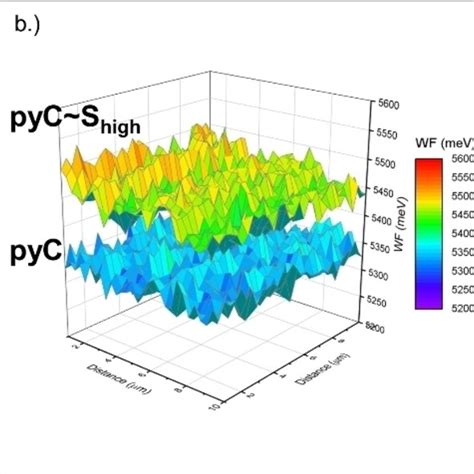 Surface Potential Imaging And Work Function Wf Quantification Of The