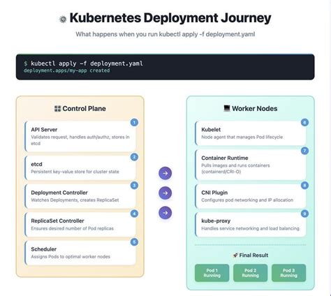 Demystifying Kubernetes Deployments From Yaml To Running Pods By Sidharath Bansal Medium