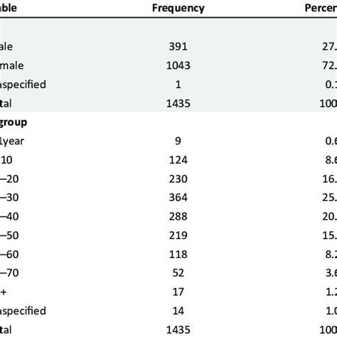 Distribution Of Fine Needle Aspiration Biopsy By Diagnosis Site And Download Scientific