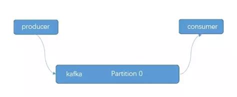 Python操作分布式流处理系统kafka Python 火龙果软件