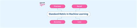 Standard Metric In Machine Learning Scaler Topics