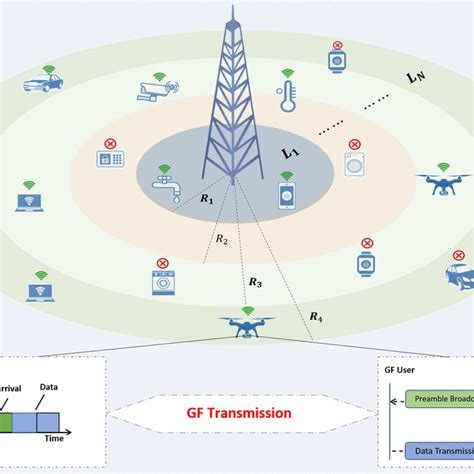 Illustration Of Grant Free Noma Iot Networks The Top Figure Represents Download Scientific