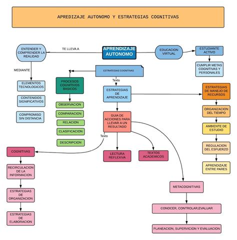 Gss Rosalinda Mendez Espinosa Mapa Conceptual Del Aprendizaje AutÓnomo