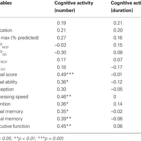 Correlation Of Cognitive Activity With Demographic Variables Download Table