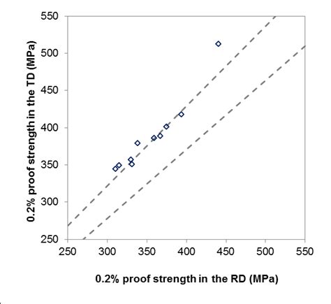 The 02 Proof Strength Values Measured In The Transverse Td And