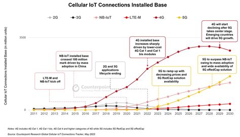 Global Cellular Iot Connections To Cross 6 Billion In 2030 Iot