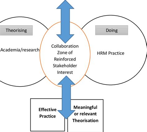 Theoretical Framework The Collaboration Model Download Scientific