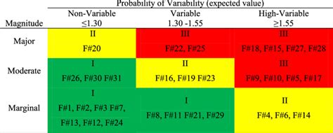 A Criticality Matrix For A Risk Based Evaluation Of The Performance Download Scientific Diagram