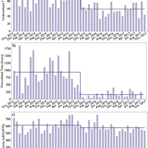 Bayesian Changepoint Analysis For Panel A Under Utilized Time