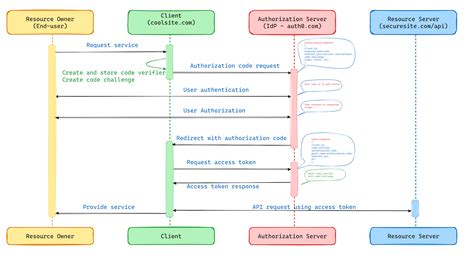 Securing Spring Boot Microservices