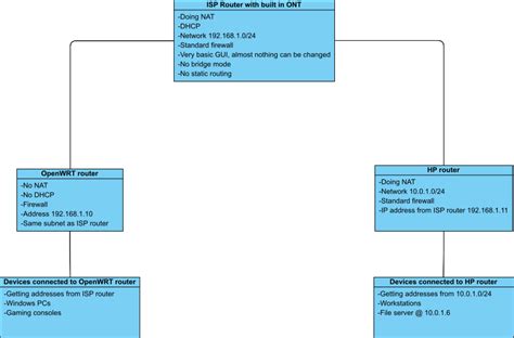 Having Issues With Setting Up Home Network Network And Wireless Configuration Openwrt Forum