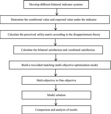 Specific Steps In The Two Sided Matching Volunteer Multi Person Download Scientific Diagram