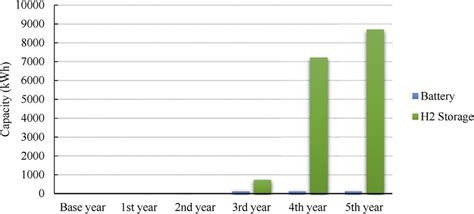 E Energy Storage Capacity For Scenario 5 Wind Solar And Hydrogen