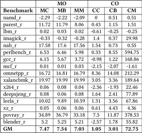 Table 1 From The Road Not Taken Exploring Alias Analysis Based