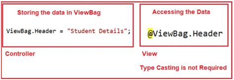 Viewbag In Aspnet Core Mvc With Examples Dot Net Tutorials