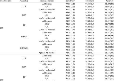 Sensitivity Specificity And Accuracy Of Combining Various Feature