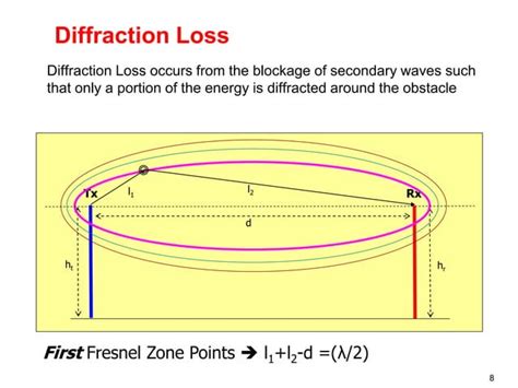 Diffractionppt Physics Science