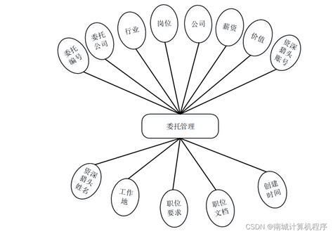 【附源码】基于j2ee的猎头公司招聘管理l8p039计算机毕设ssm招聘管理系统e R图 Csdn博客