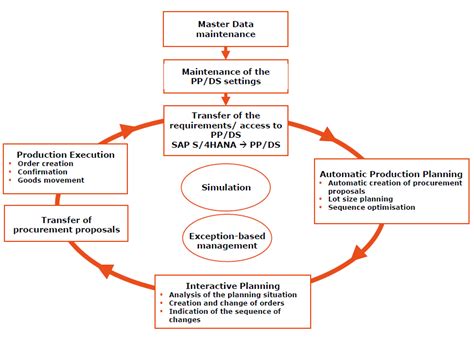 Master Data In Sap Ppds At Tami Lumley Blog