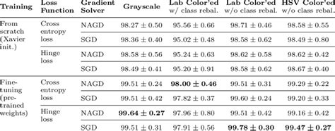 Average Gender Classification Accuracy In ± Standard Deviation Of
