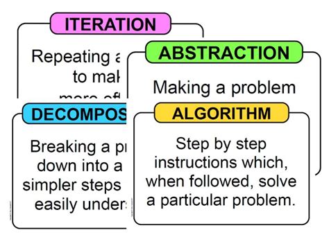 Algorithm Abstraction Decomposition Iteration Poster Teaching Resources