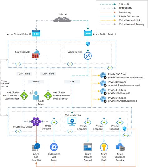 Private Aks Deployment With Application Gateway Leveraging Terraform
