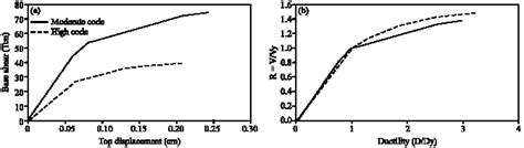 Developing Seismic Fragility Function Of Structures By Stochastic Approach