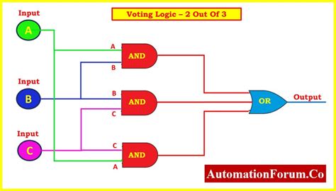 2oo3 5 Instrumentation And Control Engineering