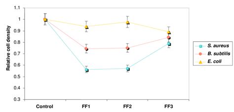 A Comparative Response Of S Aureus B Subtilis And E Coli To The