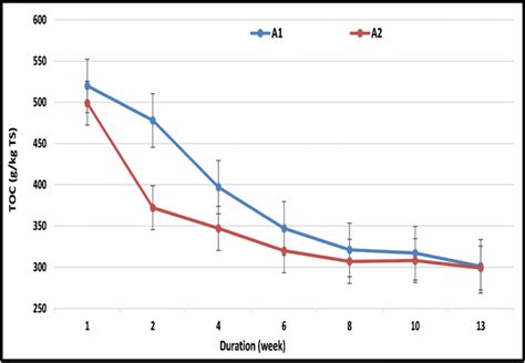Total Organic Carbon Evolution During The Composting Process A1 Download Scientific Diagram