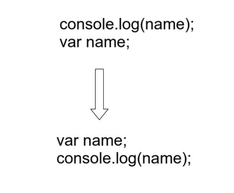 JavaScript Hoisting Explained